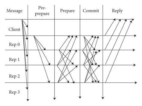 Pbft Workflow Diagram Showing The 4 Stages 42 Download Scientific