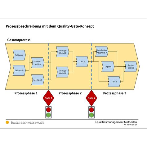 Quality Gate Konzept Anleitung Mit Vorlagen