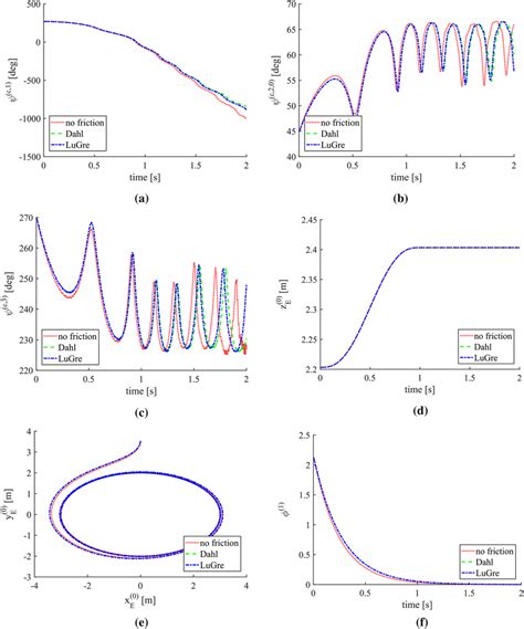 Time Courses Of The Joint Coordinates And The Programmed Motion