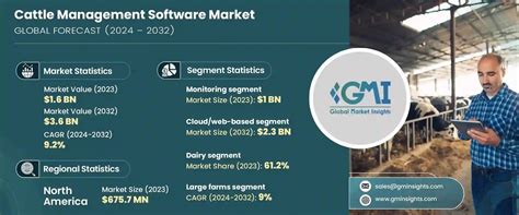 Cattle Management Software Market Size And Share Report 2032
