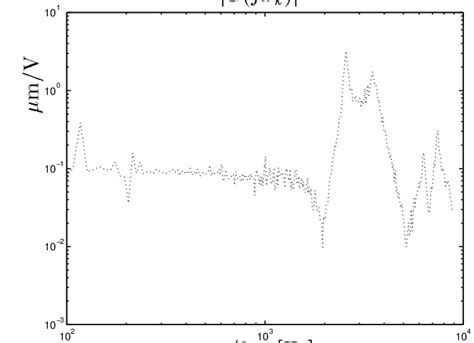 amplitude bode plot of measured openloop frequency response between