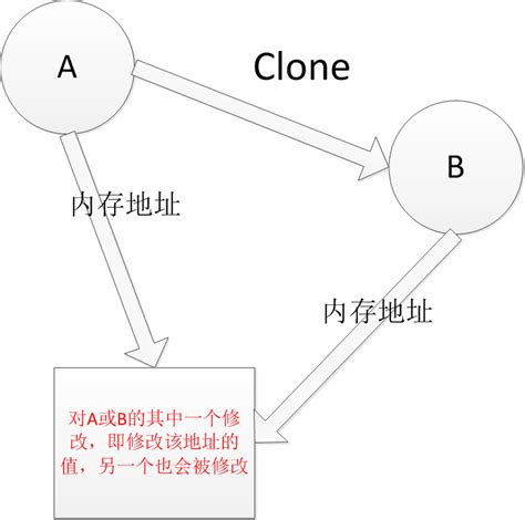 原型模式 prototype pattern 回忆酿的甜 博客园
