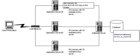 To Set Up A Clustered Set Of Application Servers