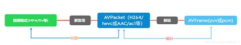 Javacv入门指南：调用ffmpeg原生api和javacv是如何封装了ffmpeg的音视频操作？javacv 调用ffmpeg Csdn博客