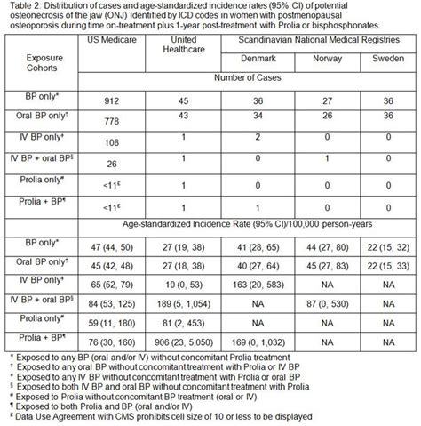 Incidence Rate Of Potential Osteonecrosis Of The Jaw Among Women With