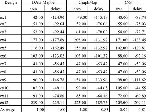 comparison with the other mappers on industrial benchmarks download