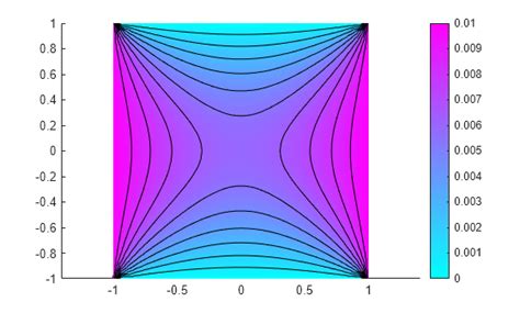 Interpolatemagneticpotential Interpolate Magnetic Potential In