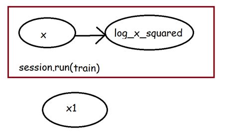 how does tensorflow know which trainable variables need to be minimised