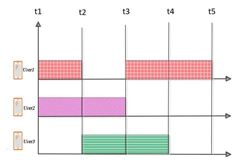 dynamic time slot allocation scheme download scientific diagram