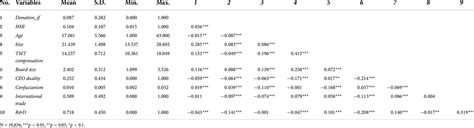 Descriptive Statistics And Correlation Matrix Of Heckmans First Stage Download Scientific