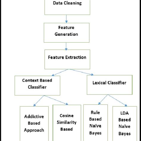 Step Wise Step Algorithm Of The Proposed Architecture Download Scientific Diagram