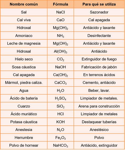 Nomenclatura Nombre De Las Sustancias Qu Micas Inorg Nicas Seg N La