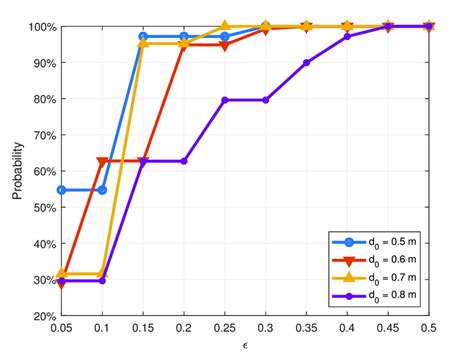 Cumulative Distribution Function Of Normalized Error At Different Download Scientific Diagram