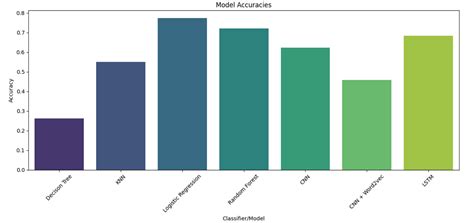 Resume Classification Using Nlp Maaz Hussain Professional Portfolio