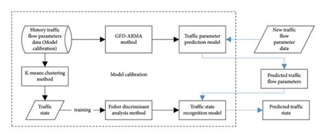 traffic state prediction process download scientific diagram