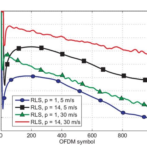 Convergence Behavior Of The Rls Adaptive Predictor For A Prediction Download Scientific Diagram