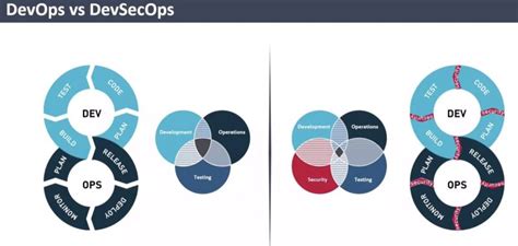 Ravi Paragi On Linkedin Devops Vs Devsecops Devops 1️⃣