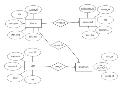 How To Design A Database For Learning Management System Lms