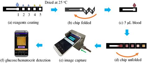 Sensors Free Full Text Paper Based Microfluidic Analytical Device
