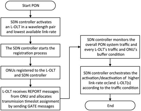 Sdn Based Pons Activation And Monitoring Download Scientific Diagram