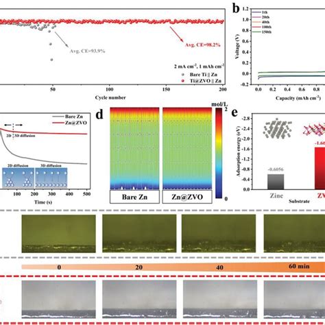 A Schematic Illustration Of The Zn Deposition Process On Bare Zn And Download Scientific