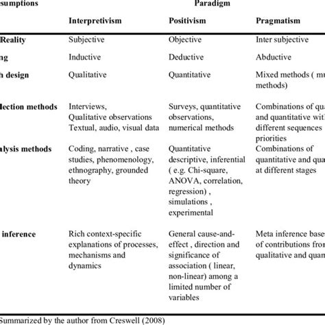 Underlying Assumptions Of Paradigms That Inform Research Methods Download Table