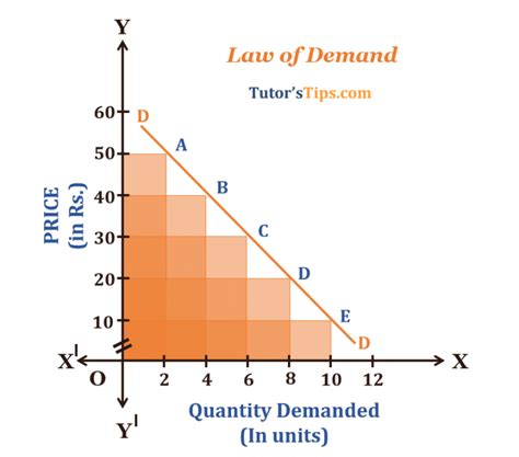Law Of Demand Explained With Example Tutors Tips