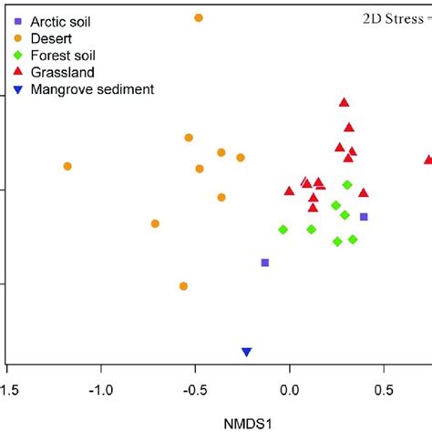 a nonmetric multidimensional scaling nmds plot showing diversity of