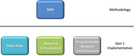 True Software Defined Networking SDN Define The Cloud