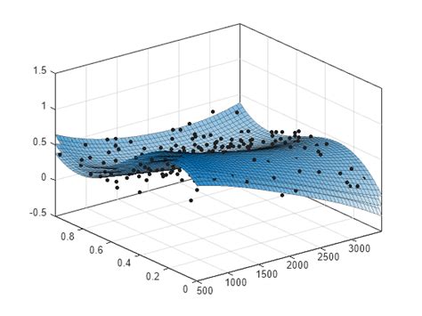 Evaluate Surface Fit Matlab And Simulink