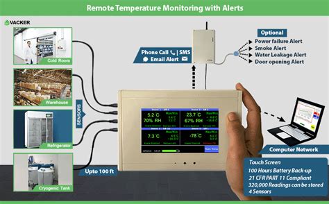 Remote Humidity Temperature Monitoring Saudi Arabia KSA