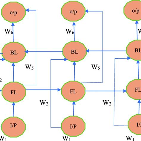 Bigrm Mode Op Output Layer Bl Backward Layer Fl Forward Layer