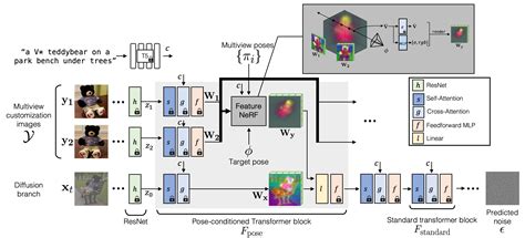 Customizing Text To Image Diffusion With Object Viewpoint Control