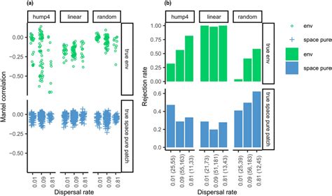 performance of autocorrelation analysis in the model communities that