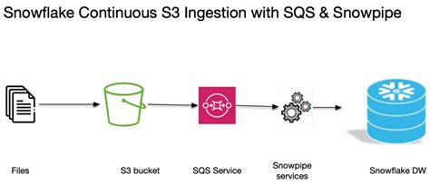 Sftp To Snowflake Data Integration A Seamless Data Pipeline Data Sleek