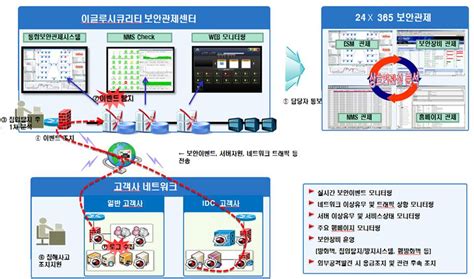 Siem을 통한 경보 설정과 이벤트 대응 Security And Intelligence 이글루코퍼레이션