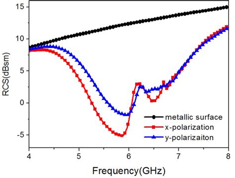 Simulated Rcs For Normal Incidence Of Both X And Y Polarization Download Scientific Diagram