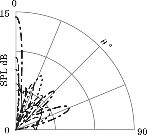 sound pressure level spl in db ref 1 µpa in the far field for r