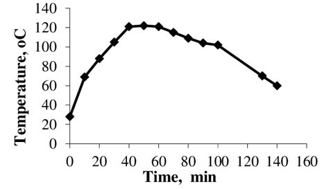 Autoclave Temperature Calibration For Feasibility Of Sterilization Download Scientific Diagram