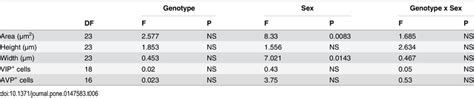 Statistical Analysis Of Anatomical Data Two Way ANOVA Results Testing Download Table