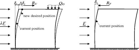 Figure 3 From A Constant Displacement Iteration Algorithm For Nonlinear