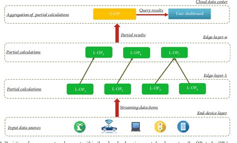 Figure 4 From A Survey Of Iot Stream Query Execution Latency