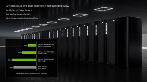 Geforce Now Rtx 4080 Gpu Upgrade 64 Tflops Power 240 Fps Sub 40ms