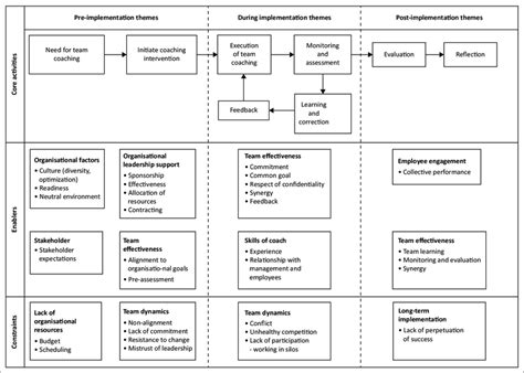 Conceptual Framework Of Critical Success Factors For The Implementation