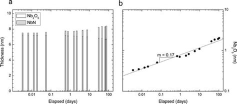 Measuring Thickness In Thin Nbn Films For Superconducting Devices Journal Of Vacuum Science