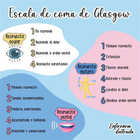 Enfermería Ilustrada👩🏼‍⚕️🩺🤍💉🌸 On Instagram La Escala De Coma De