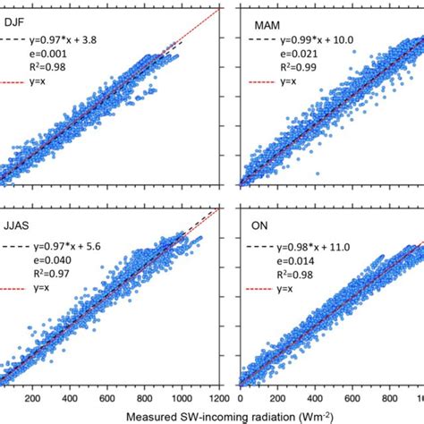 Comparison Of The Instantaneous Sw In Between Measured And Modeled