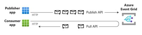 Use Cases For Using Azure Event Grid Azure Event Grid Microsoft Learn