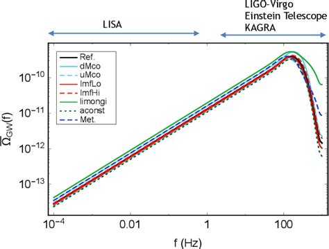 Figure 1 From Stochastic Gravitational Wave Background Anisotropies Astrophysical Dependencies