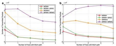 Network Throughput Of The Four Mac Protocols Under A Different Number Download Scientific
